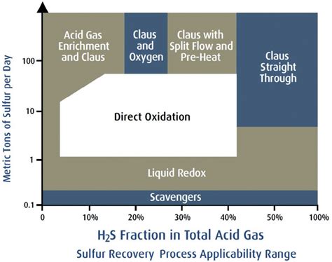 Sulfur Recovery Process Applications With Permission From Linder