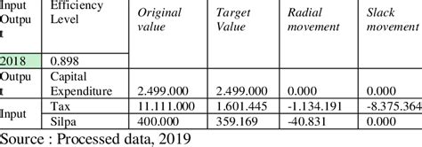 Value Target Radial Movement And Slack Movement Input Output Province Download Scientific
