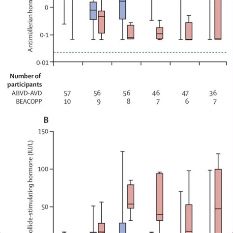 Ovarian Function Biomarkers At Prespecified Timepoints Per Treatment