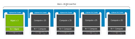 Scaling Guidelines VDI Design GuideVMware Horizon On Dell Three Tier Architecture Dell