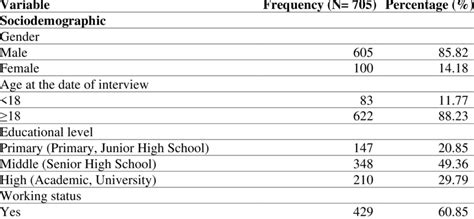 Frequency Distribution Of Respondent Download Scientific Diagram