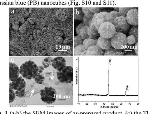 Figure 1 From Synthesis Of Feco Nanocrystals Encapsulated In Nitrogen Doped Graphene Layers For