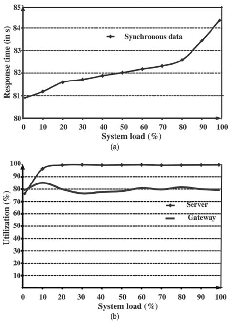 A Response Time Versus Load And B Server Utilization Download