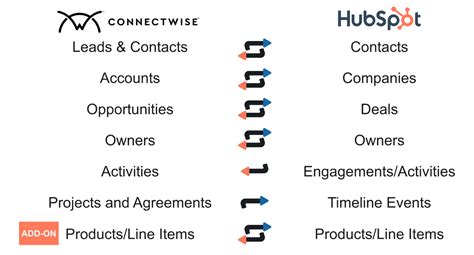 Transforming Marketing Success With Connectwise And Hubspot Integration Transforming Marketing Success With Connectwise And Hubspot Integration