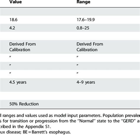 Model Inputs Selected Parameters Estimates Download Table