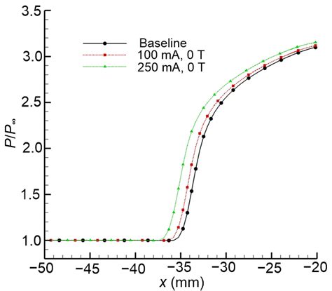 Wall Static Pressure Distributions In Baseline And Plasma Control Cases