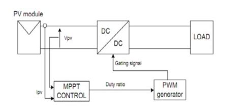 Block Diagrams Of MPPT With P O Download Scientific Diagram