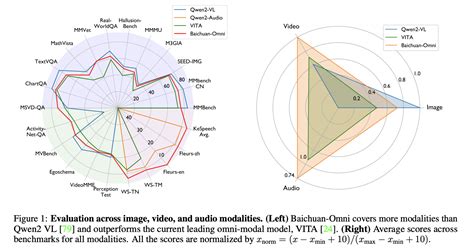Baichuan Omni An Open Source 7b Multimodal Large Language Model For