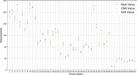 Figure 3 From Food Volume Estimation Based On Reference Semantic Scholar