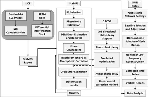 data processing flow chart download scientific diagram