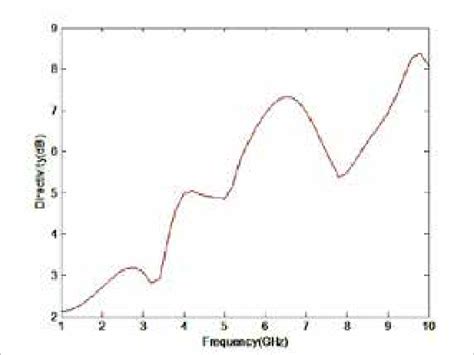 Simulated Directivity Of The Proposed Antenna Download Scientific Diagram