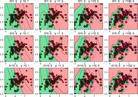Parameter Tuning Process For The Multi Class Svm Download High