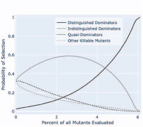 Figure 1 From Random Mutant Selection And Equivalent Mutants Revisited Semantic Scholar