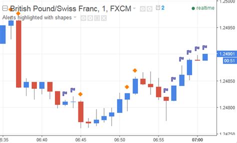 Show Tradingview Alerts With Chart Shapes Tradingcode