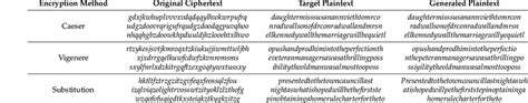Generated Plaintext And Target Plaintext For Cipher To Plain Emulation Download Scientific