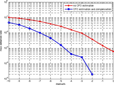 Figure 3 From Carrier Frequency Offset Estimation For Pucch In High Speed Train Environment