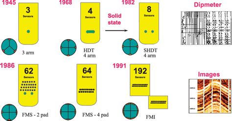 Grid Dip Oscillator Semantic Scholar