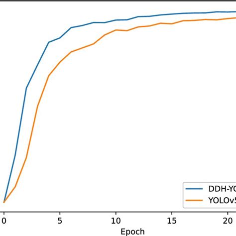 The Architecture Of The Yolo Detection Head A Yolo Detection Head