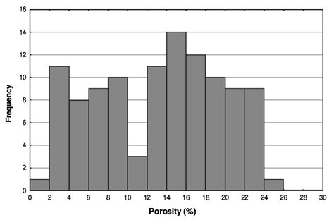 − − Histogram Of Porosity Measurements Well G Download Scientific