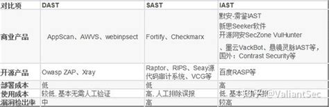 详解安全测试工具：sast、dast、iast、sca的异同 知乎