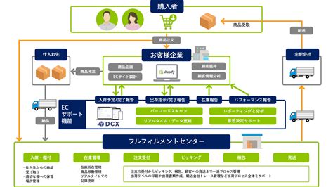 Ec物流 日本通運