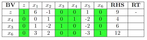 Solution Verification In This Simplex Algorithm Tableau What Are The