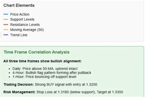 Time Frame Correlation Aligning FX Charts For Better Entry