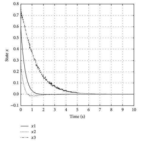 The Control Input Of Ncs With Data Drift Download Scientific Diagram