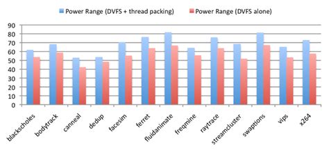 Dynamic Power Range Of Dvfs And Thread Packing Versus Dvfs Alone Download Scientific Diagram