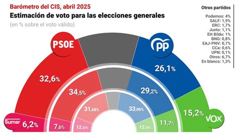 Encuesta Cis El Psoe Amplía La Ventaja Con El Pp Y Vox Se Dispara
