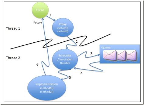 Active Object Pattern Fxjwind 博客园
