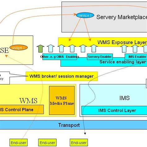 Unstructured Communication Across P2p Systems Download Scientific Diagram