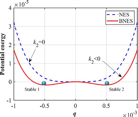 The Potential Energy Curves Of Nonlinear Vibration Absorber Download
