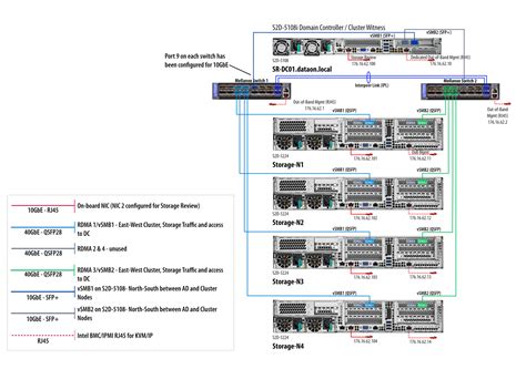 Dataon Hci 212 Validated Microsoft Azure Stack Hci So