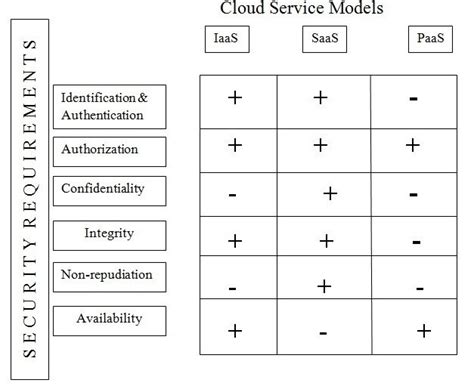 Cloud Computing Security Requirements Download Scientific Diagram