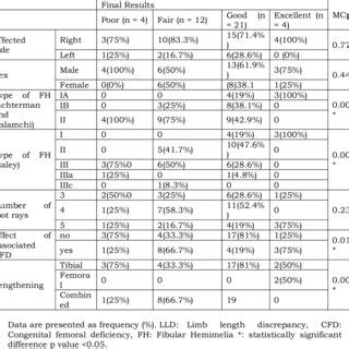 Relation Between Final Results And Affected Side Sex Type Of FH Download Scientific Diagram
