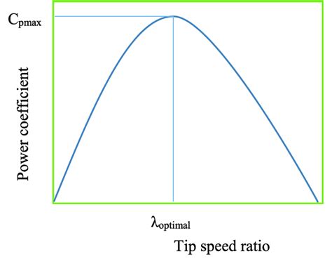 Relationship Curve Of Power Coefficient And Tip Speed Ratio Download Scientific Diagram