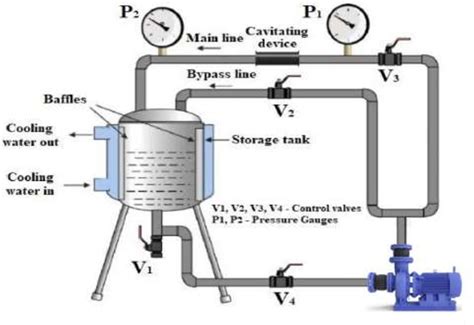 Table 1 From Hydrodynamic Cavitation Reactor For Efficient Biodiesel Production A Review