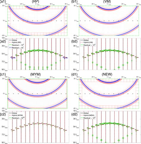 Two‐dimensional 2d Local Homogeneous Domain Ωl Hybrid Local