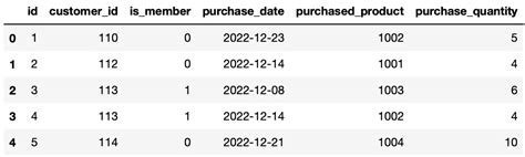Améliore Tes Compétences Sql Avec Python Moncoachdata