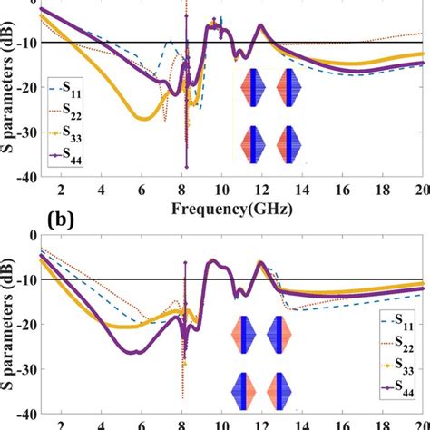 calculated s parameters values simulated results for the four element