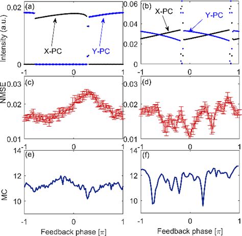 Figure 1 From Enhanced Performance Of Reservoir Computing Using Multiple Self Injection And