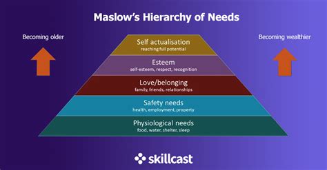 Maslows Hierarchy Of Needs Examples