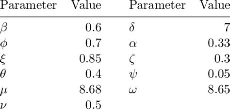 Parameter Values For Simulation Download Scientific Diagram