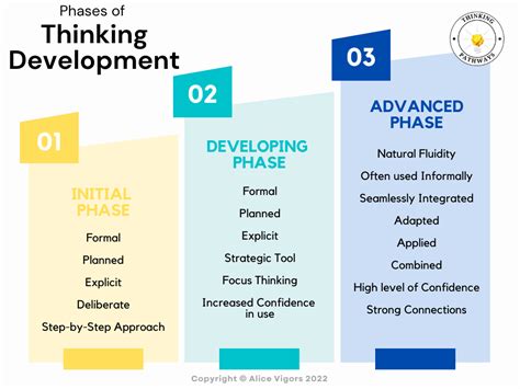 Developing Self Reflective Learners Thinking Pathways