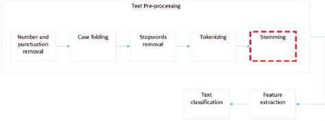 Instances Classification Framework Download Scientific Diagram