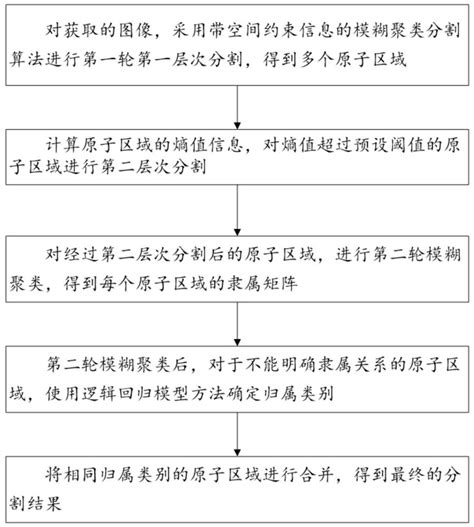 基于层次化多轮驱动模糊聚类的图像分割方法及系统