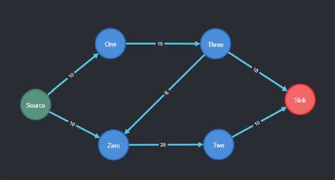 flow networks can be used in many real world applications from manufacturing material movement