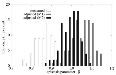Frequency Distribution Of The Epistasis Parameter β For Measured Wd