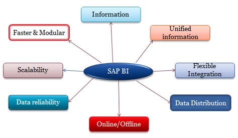What Is SAP BI Business Intelligence SAP BI Training
